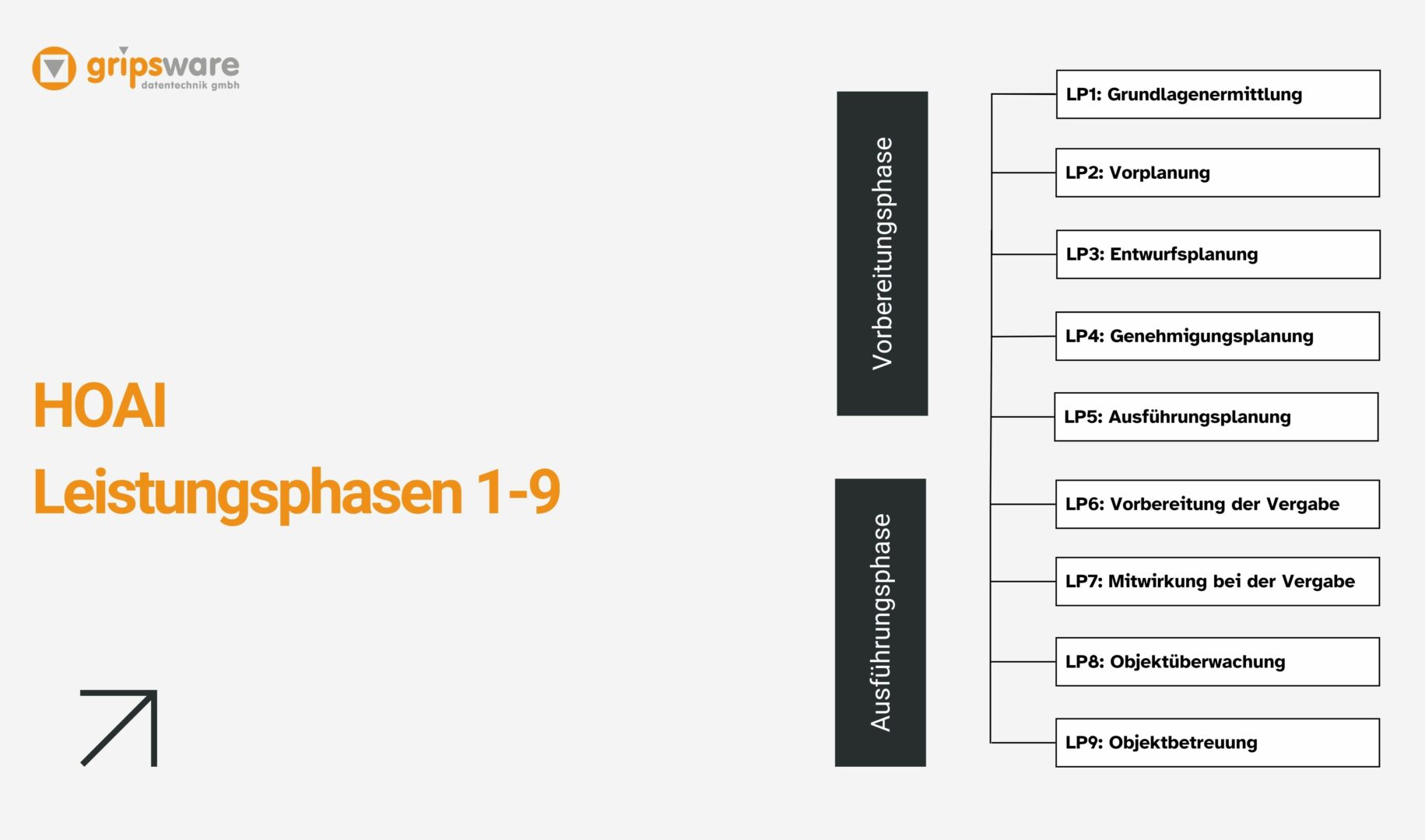 HOAI Leistungsphasen: Bauphasen 1-9